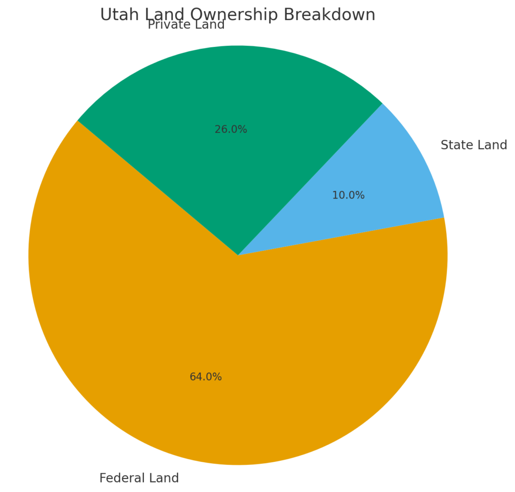 Utah Land Market Insights and Trend Analysis for 2026